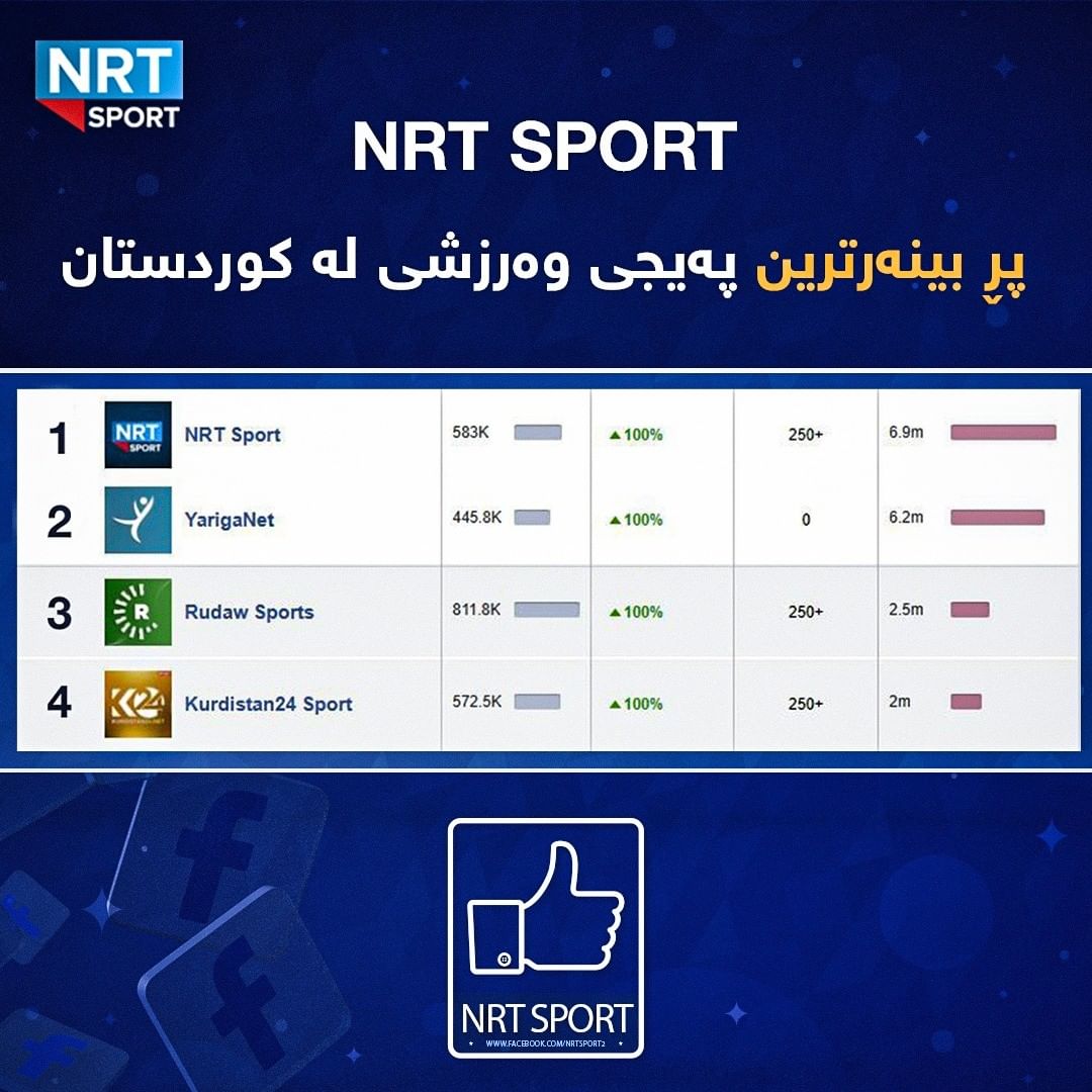 nrt.sport@instagram on Pinno: بەپێی ئاماری فەیسبووک NRT SPORT پڕ بینەر...